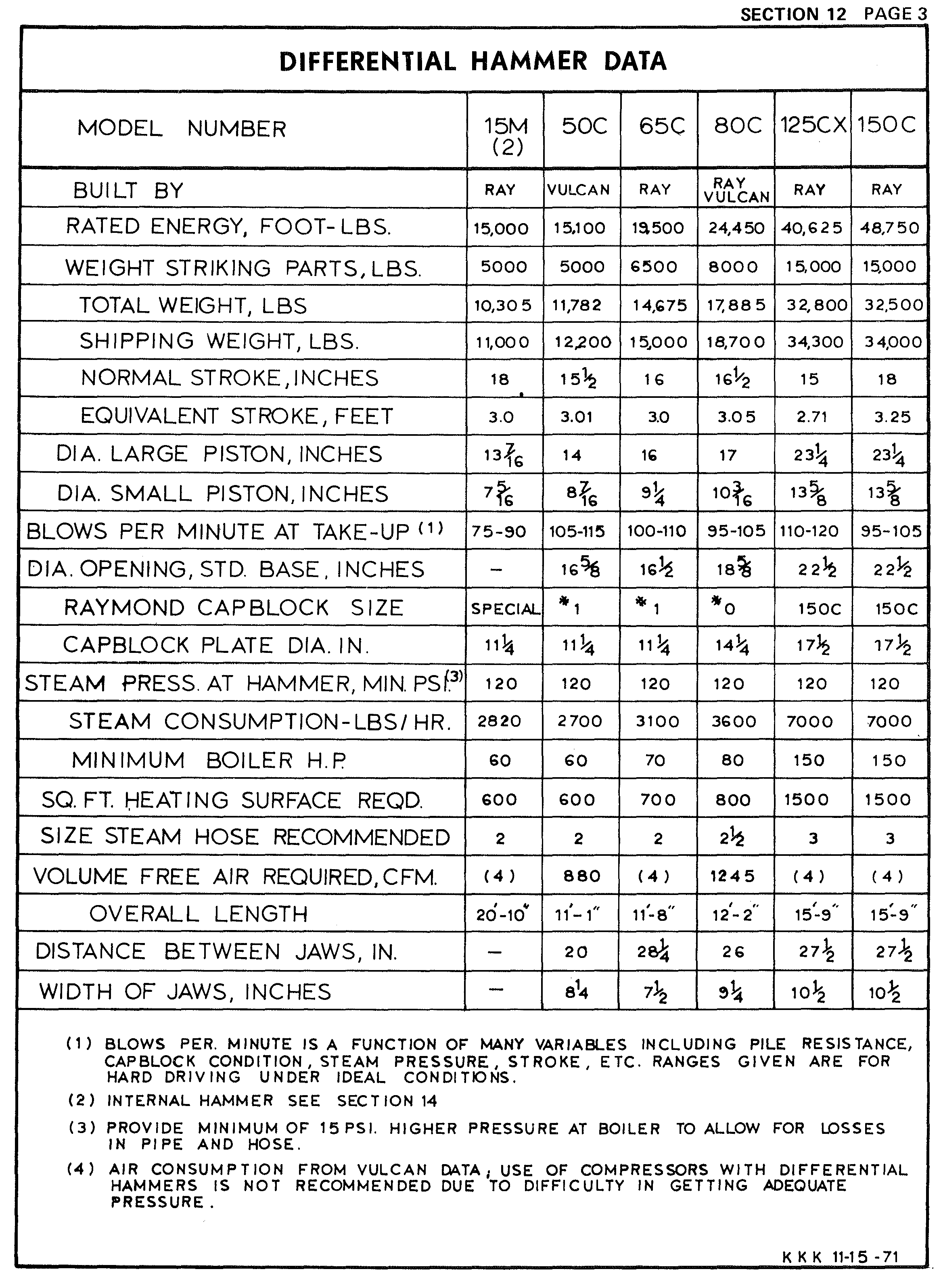 Raymond 65C Hammer: Specifications and Information – vulcanhammer.info