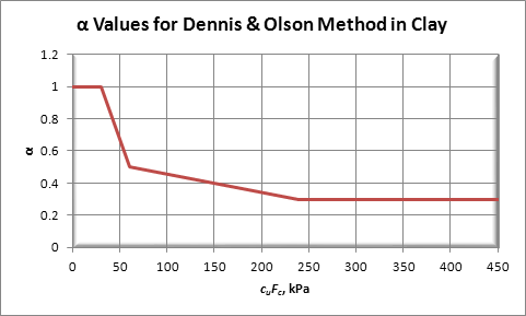 The Dennis and Olson Method for Determining the Static Capacity of ...