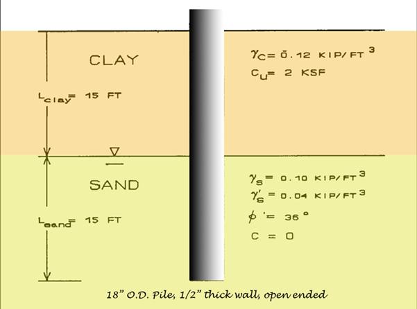 Driven Pile Design: Three Methods of Analysis – vulcanhammer.info