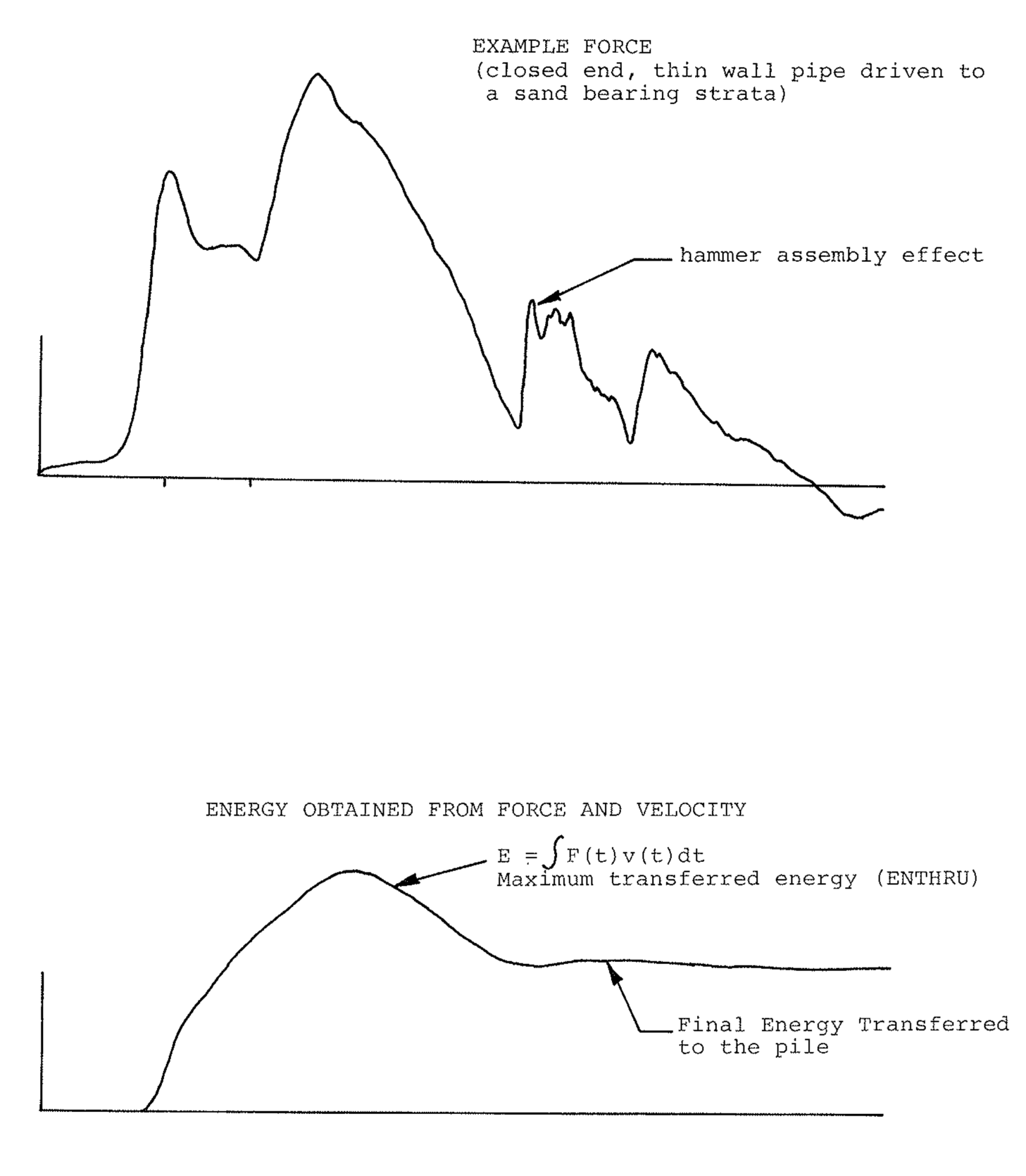 Dynamic Measurement of Piles – vulcanhammer.info