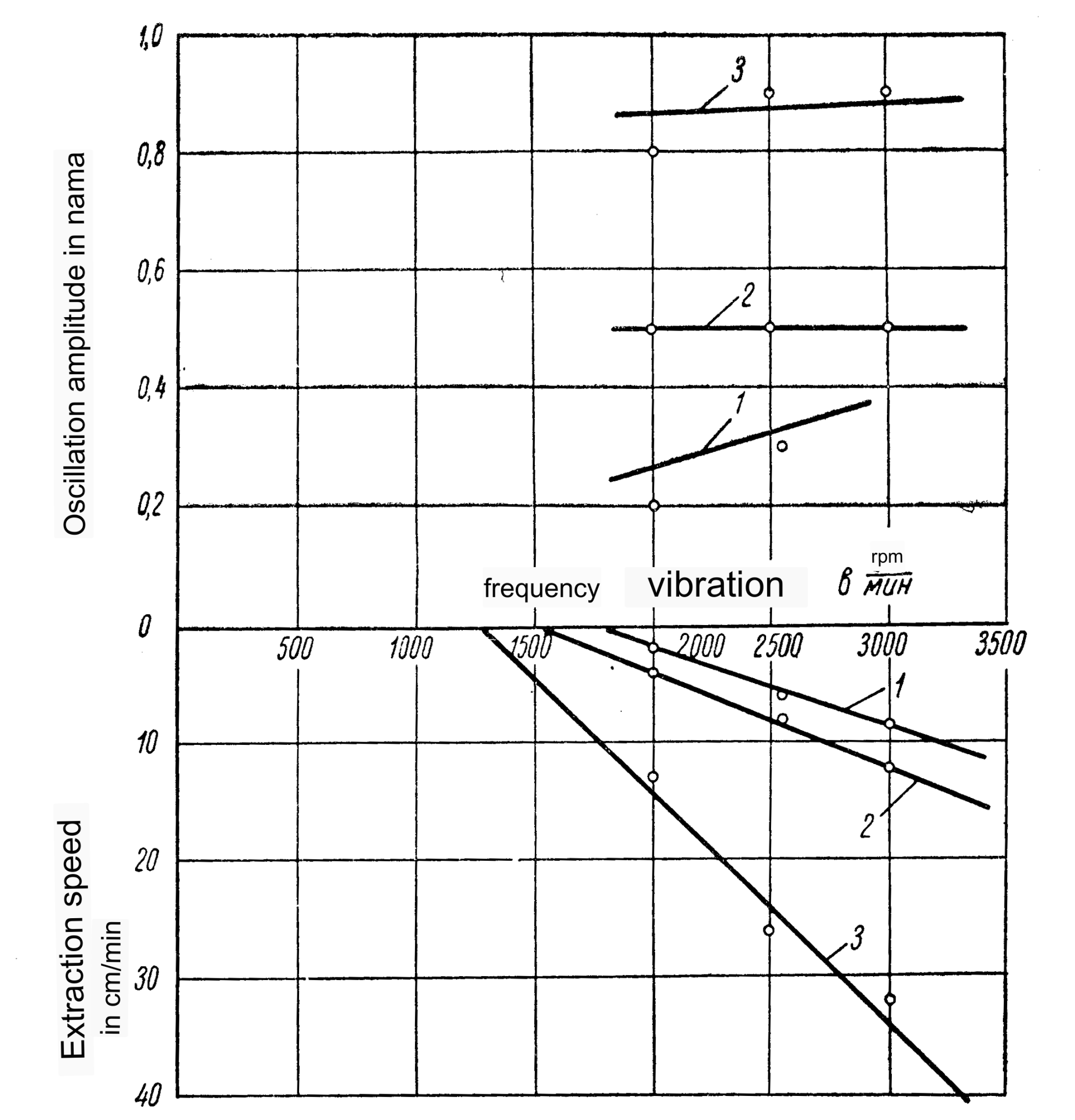 Physical and Mechanical Features of the Phenomenon of Vibration ...