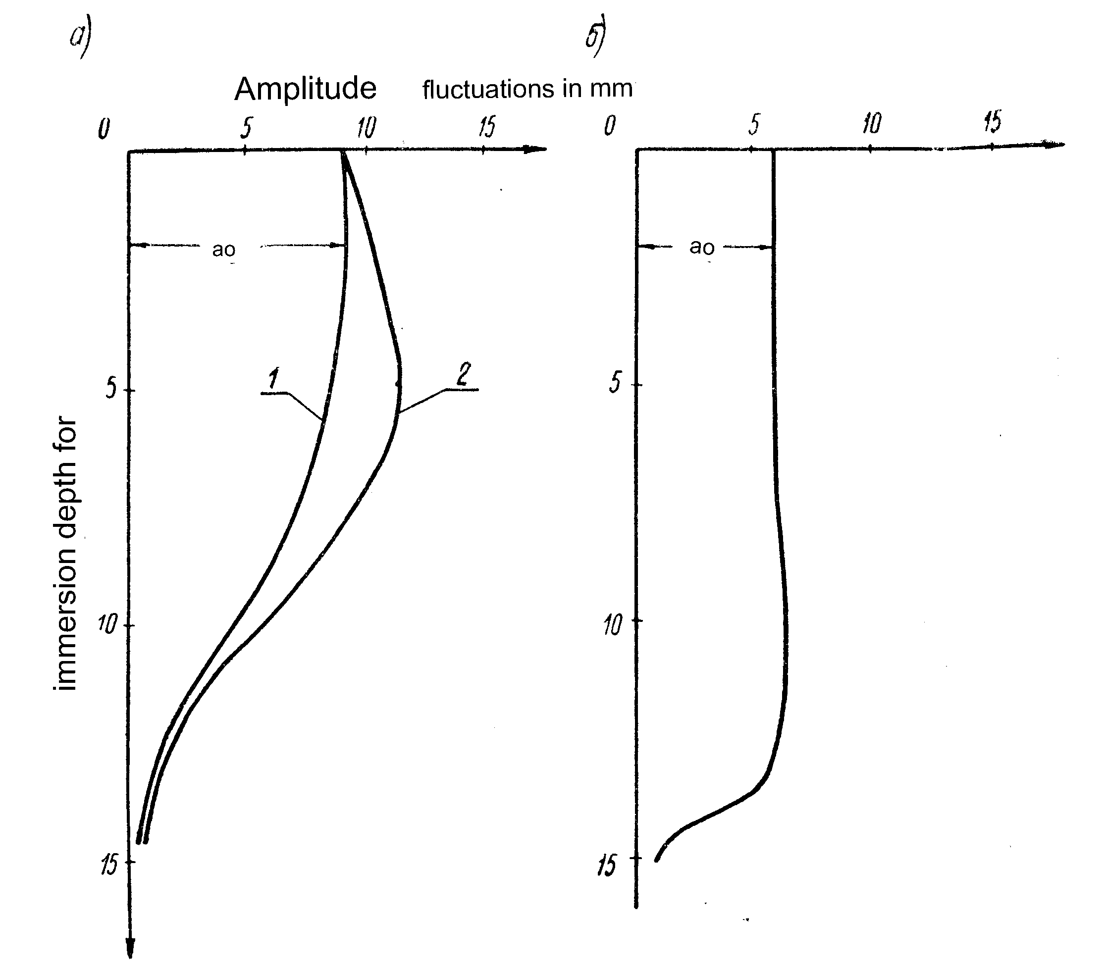 Physical and Mechanical Features of the Phenomenon of Vibration ...