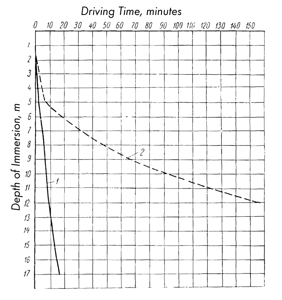 Application of Low-Frequency Longitudinal Vibratory Hammers for ...