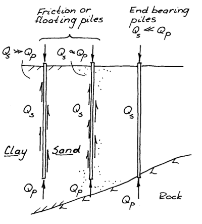 Driven Pile Design: Axial Loads, General Considerations – vulcanhammer.info