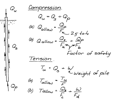 Driven Pile Design: Axial Loads, General Considerations – vulcanhammer.info