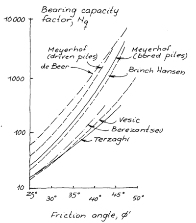 Driven Pile Design: Axial Loads, General Considerations – vulcanhammer.info