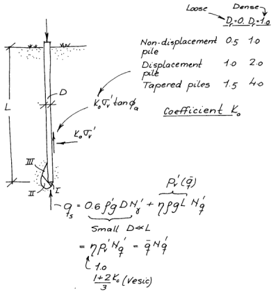 Driven Pile Design: Axial Loads, General Considerations – vulcanhammer.info