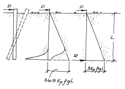 Driven Pile Design: Lateral Loads on Piles – vulcanhammer.info