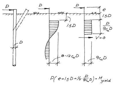 Driven Pile Design: Lateral Loads on Piles – vulcanhammer.info