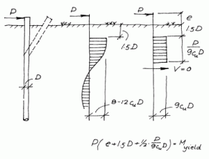 Driven Pile Design: Lateral Loads on Piles – vulcanhammer.info