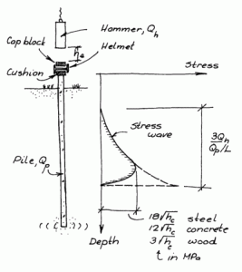 Driven Pile Design: Wave Equation Analysis – vulcanhammer.info
