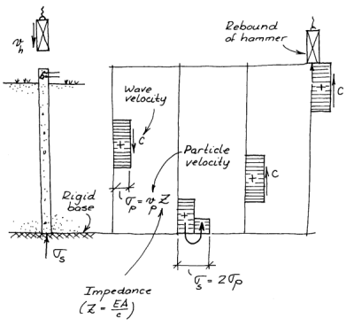 Driven Pile Design: Wave Equation Analysis – vulcanhammer.info