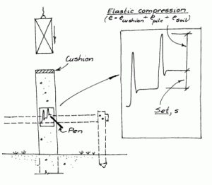 Driven Pile Design: Wave Equation Analysis – vulcanhammer.info