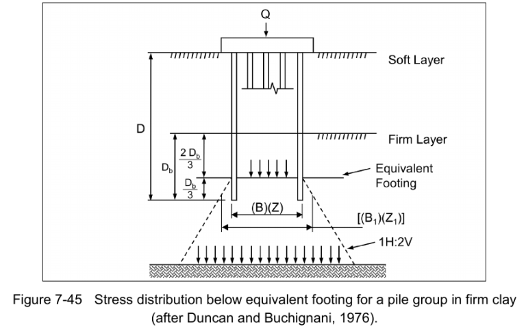 Driven Pile Design: Axial Group Bearing Capacity and Settlement ...