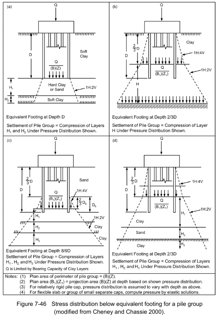 Driven Pile Design: Axial Group Bearing Capacity and Settlement ...