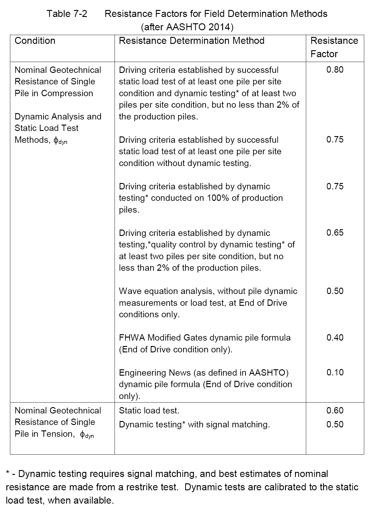 Driven Pile Design: ASD and LRFD Methods – vulcanhammer.info