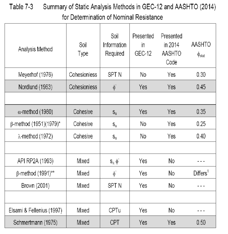 Driven Pile Design: ASD and LRFD Methods – vulcanhammer.info