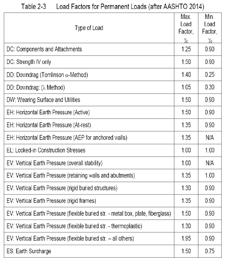 Driven Pile Design: ASD and LRFD Methods – vulcanhammer.info