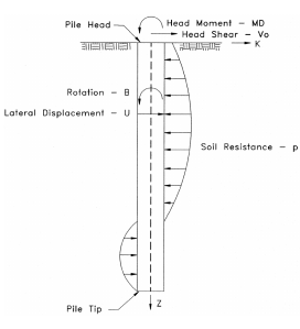 Driven Pile Design: Lateral Loads on Piles – vulcanhammer.info