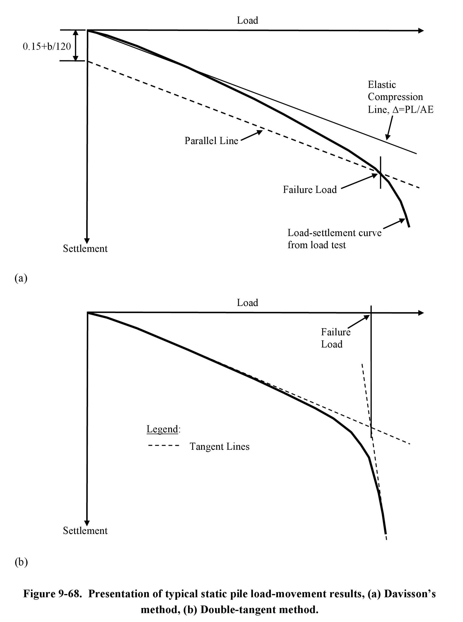 Driven Pile Design: Static Load Testing and Axial Settlement ...